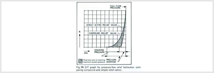 Direct Acting Relief Valve
